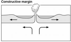 Draw a diagram to show the main features of a constructive plate margin ...