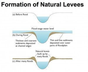 Landforms in the lower course of a river - Internet Geography