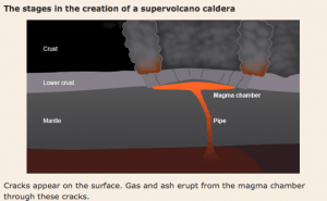 What is a supervolcano? - Internet Geography