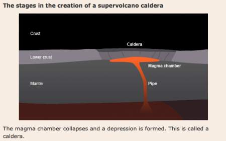 What is a supervolcano? - Internet Geography