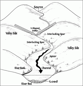 Landforms in the upper course of a river - Internet Geography