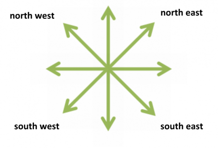 Compass Directions - Internet Geography