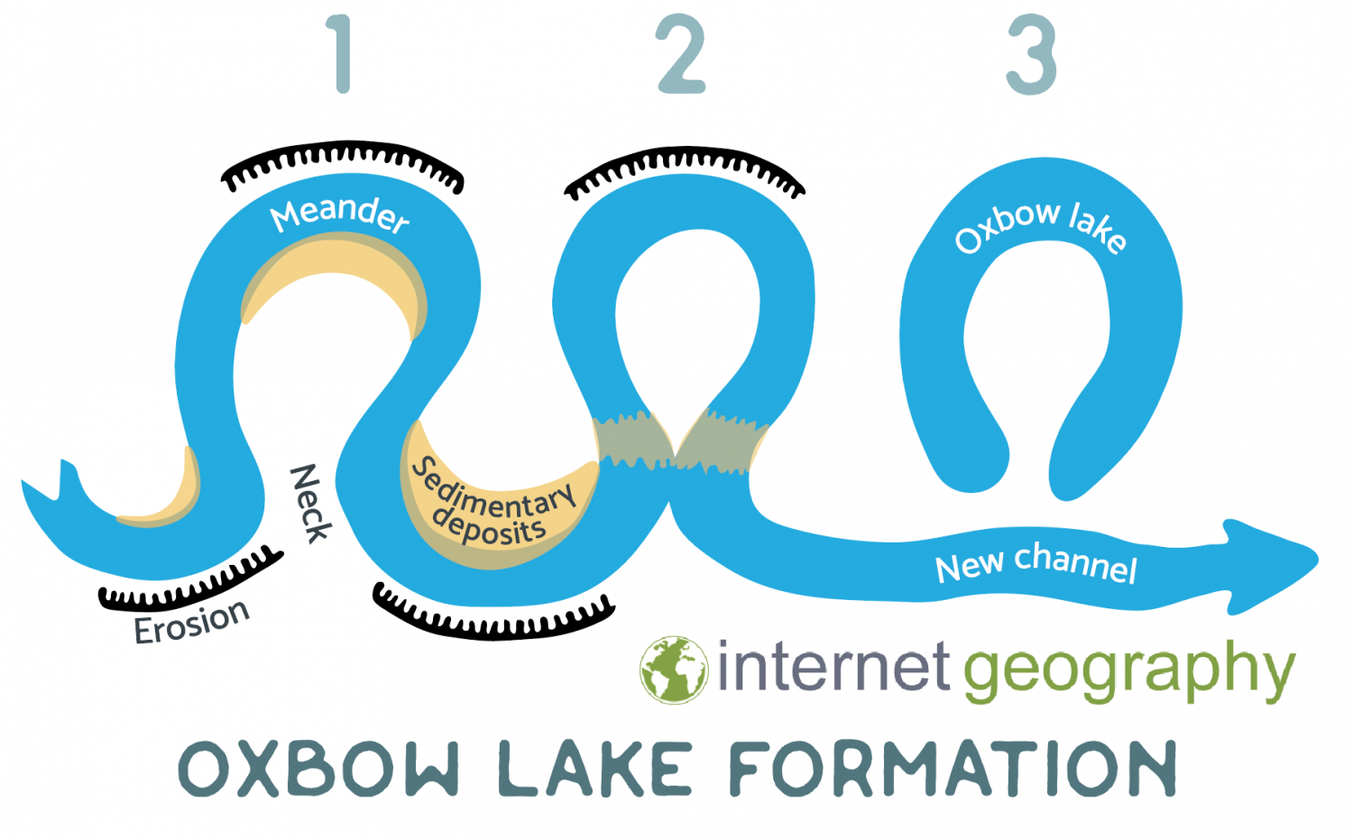 Draw a simple diagram to show the formation of an oxbow lake ...