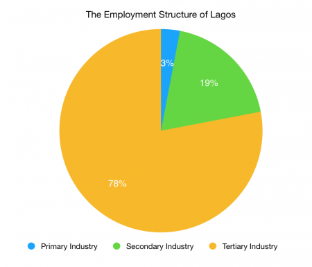 Economic opportunities and challenges in Lagos - Internet Geography