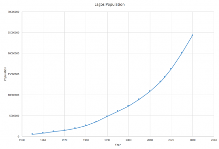 The Growth of Lagos - Internet Geography