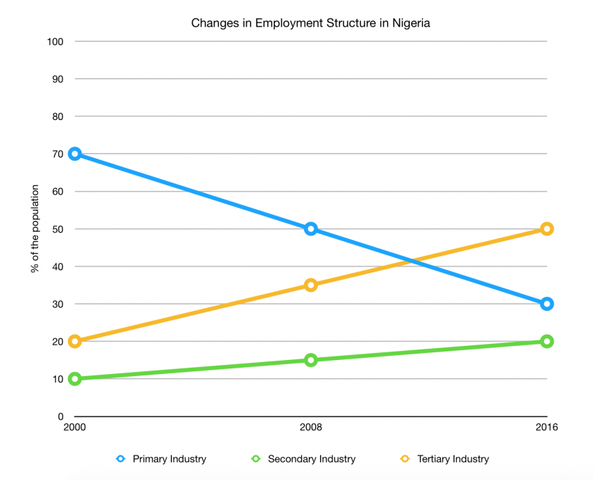 Economic opportunities and challenges in Lagos - Internet Geography