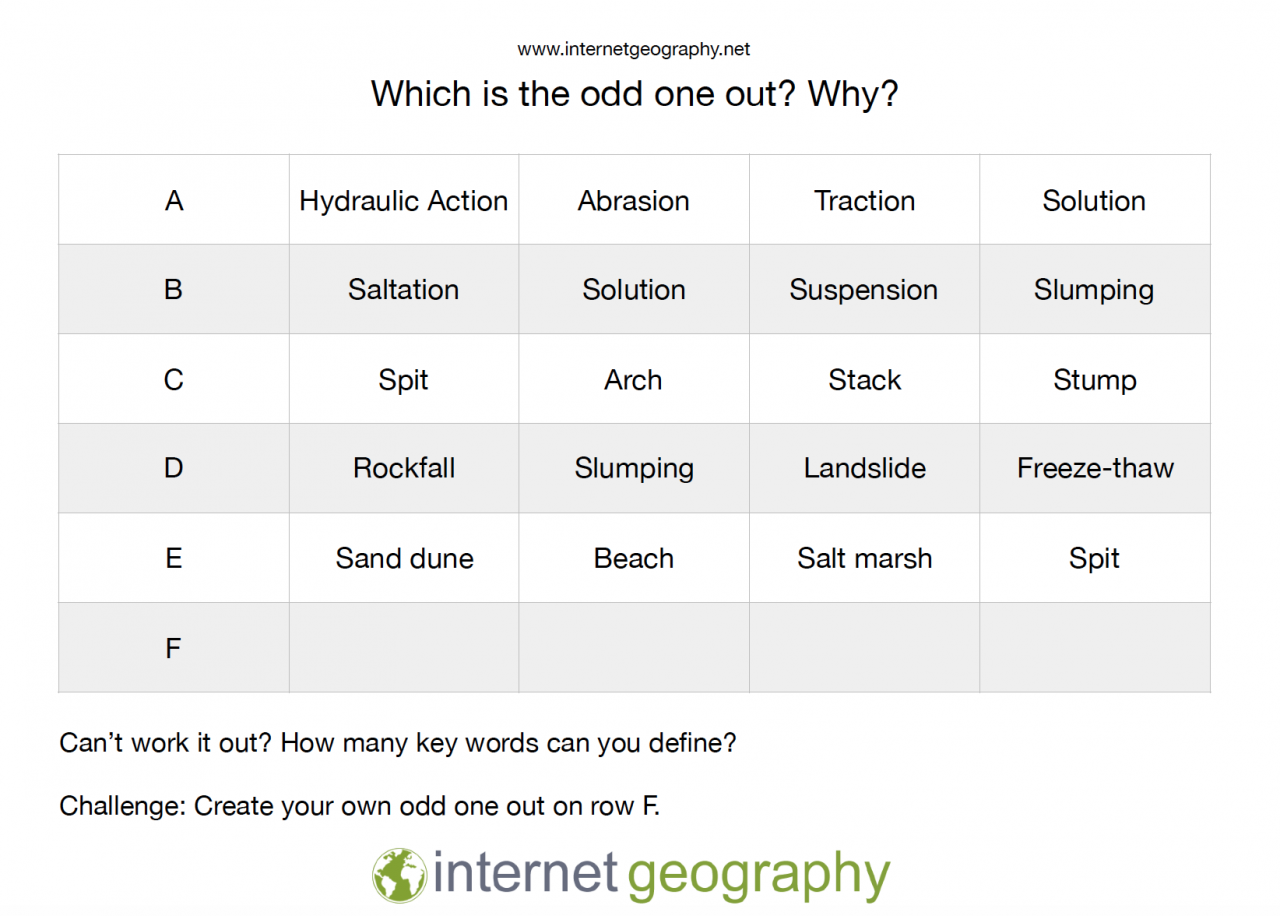 Odd One Out - Coasts - Internet Geography