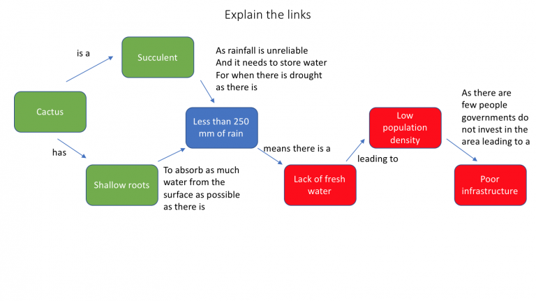 Concept Mapping - Deserts - Internet Geography