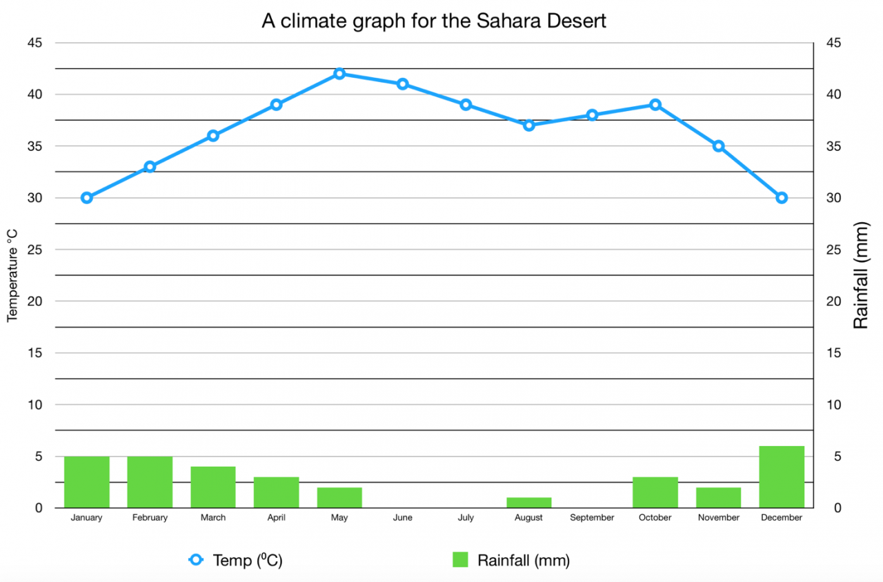 What are climate graphs? - Internet Geography