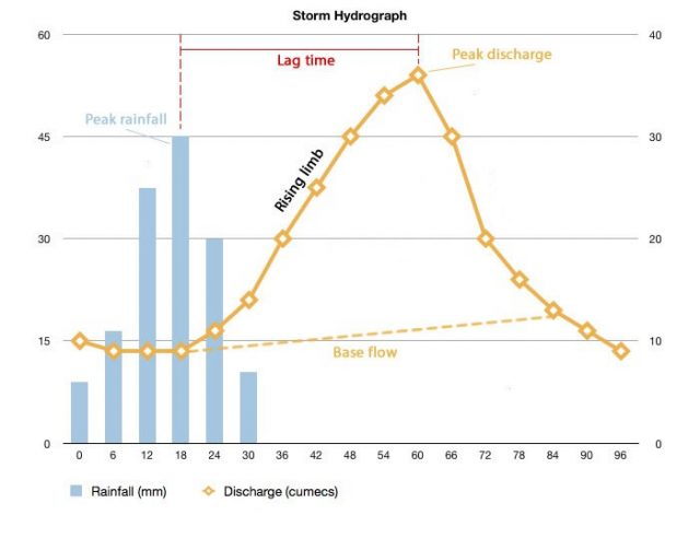 What factors affect river regimes? - Internet Geography