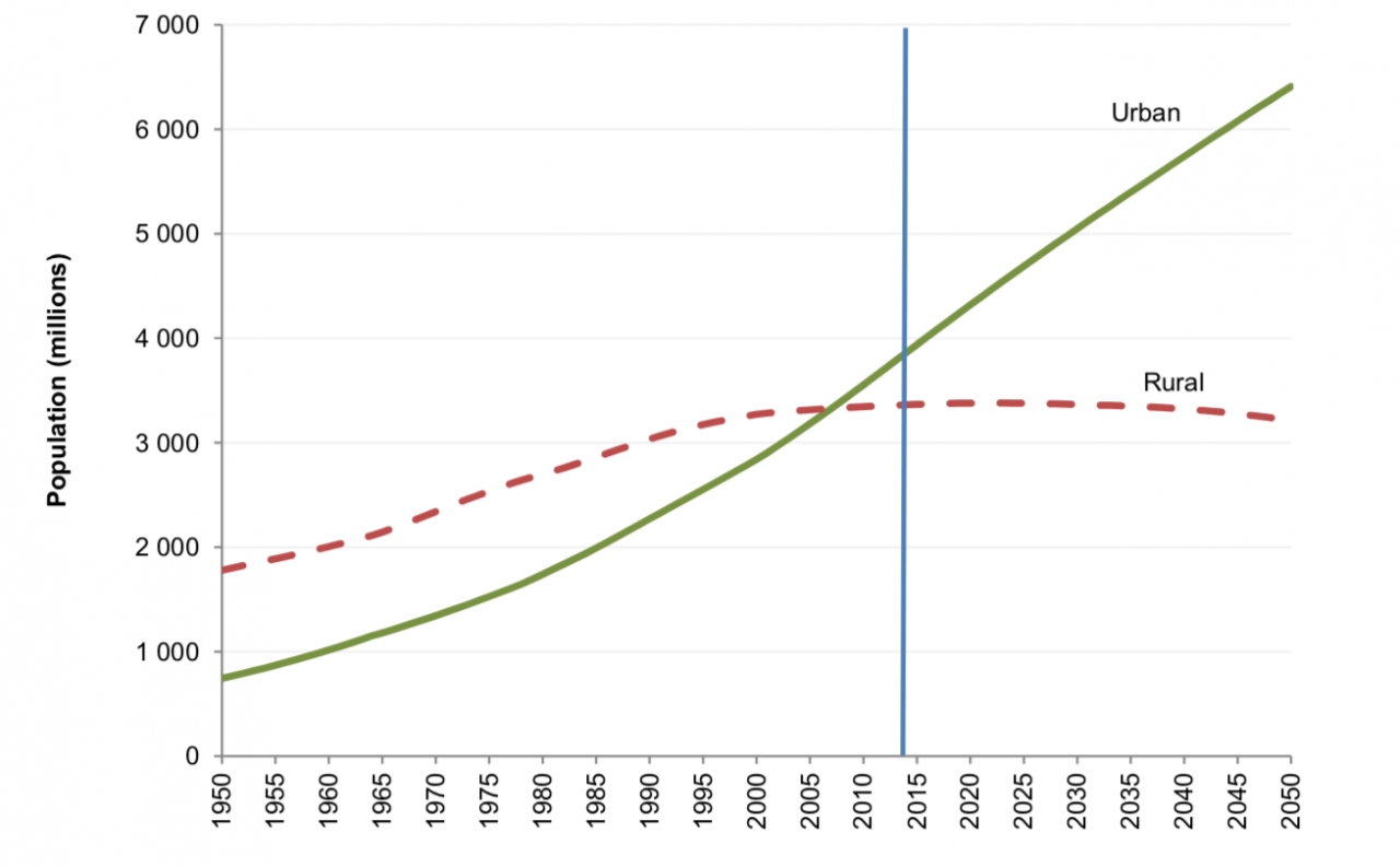 What is urbanisation? - Internet Geography