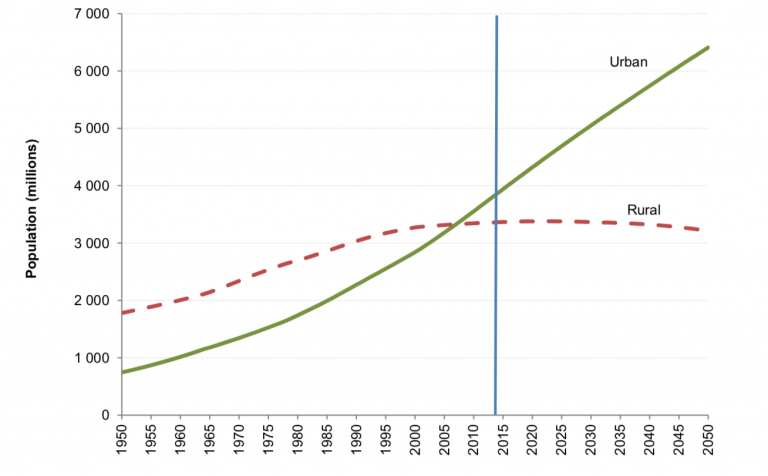 What is urbanisation? - Internet Geography