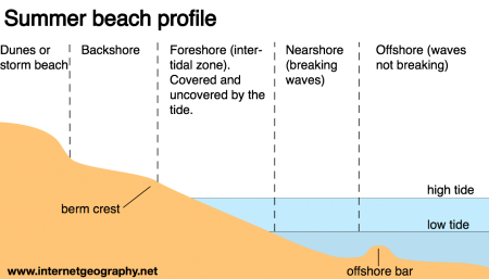 Landforms of Coastal Deposition - Internet Geography