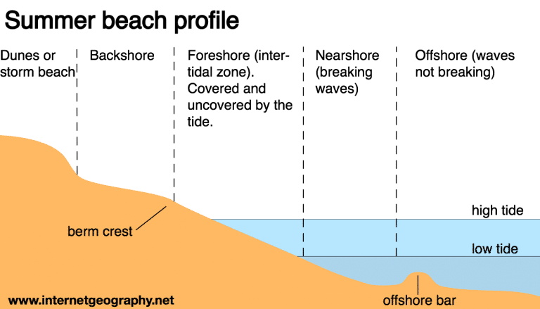 Landforms of Coastal Deposition - Internet Geography