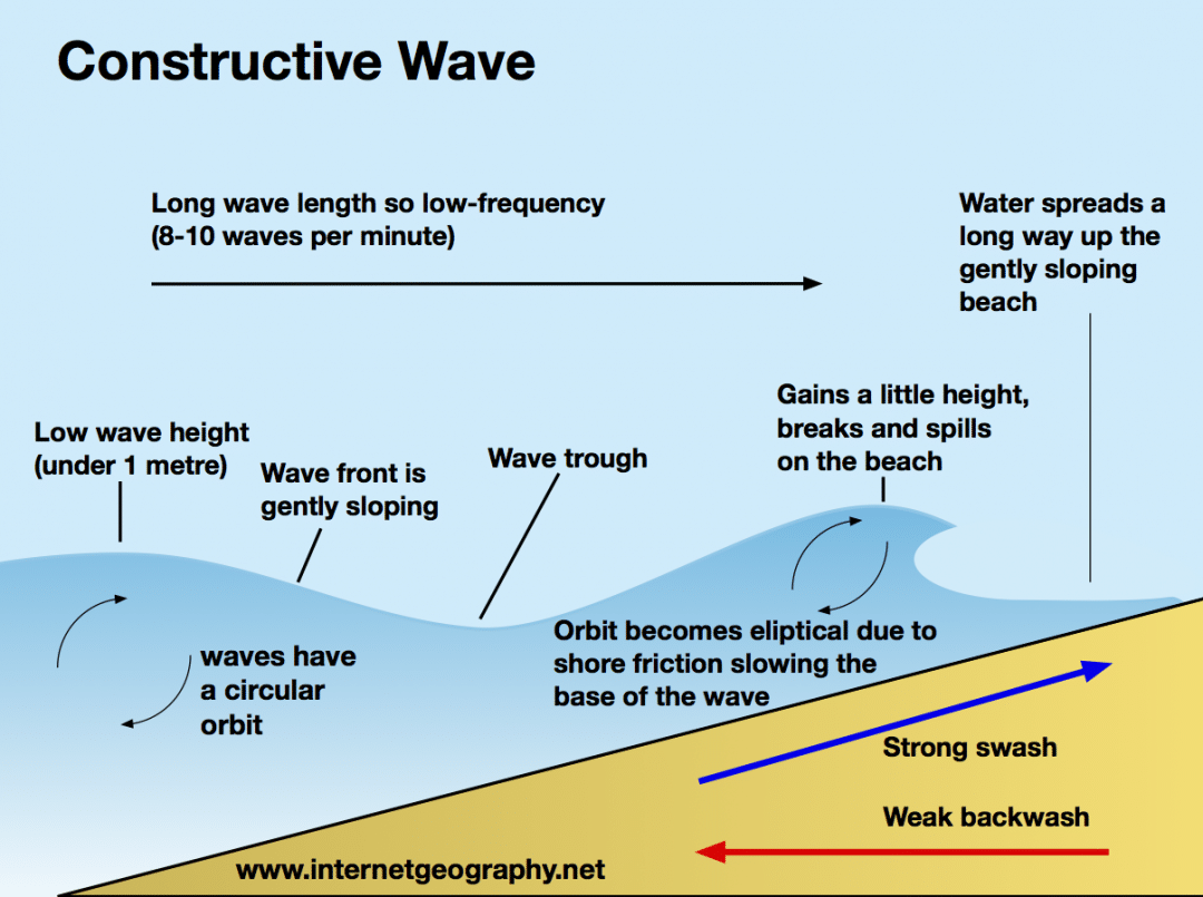 Physical Processes in Coastal Areas - Internet Geography