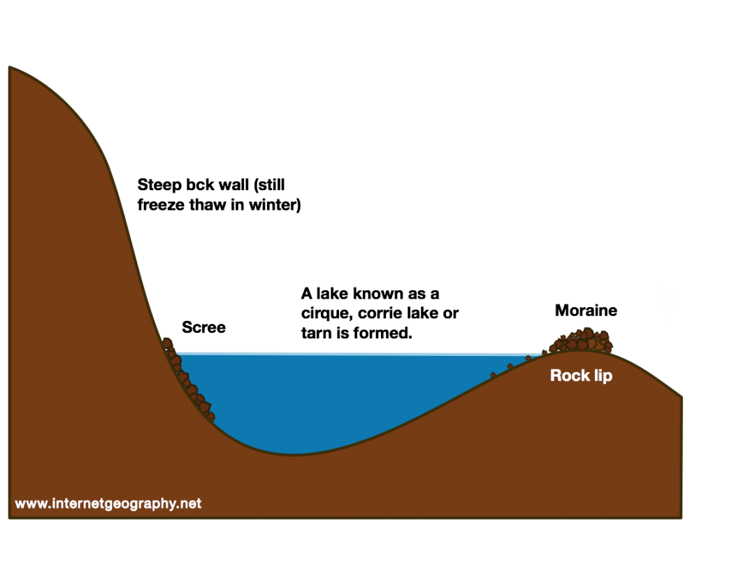 Geography Diagrams - Internet Geography