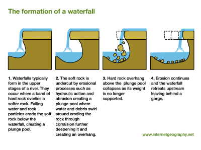 How are river landforms formed? - Internet Geography