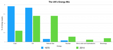 How is the UK's energy mix changing? - Internet Geography
