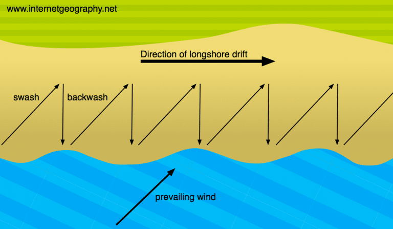 Physical Processes in Coastal Areas - Internet Geography