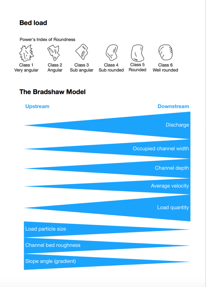 River Fieldwork Booklet - Internet Geography