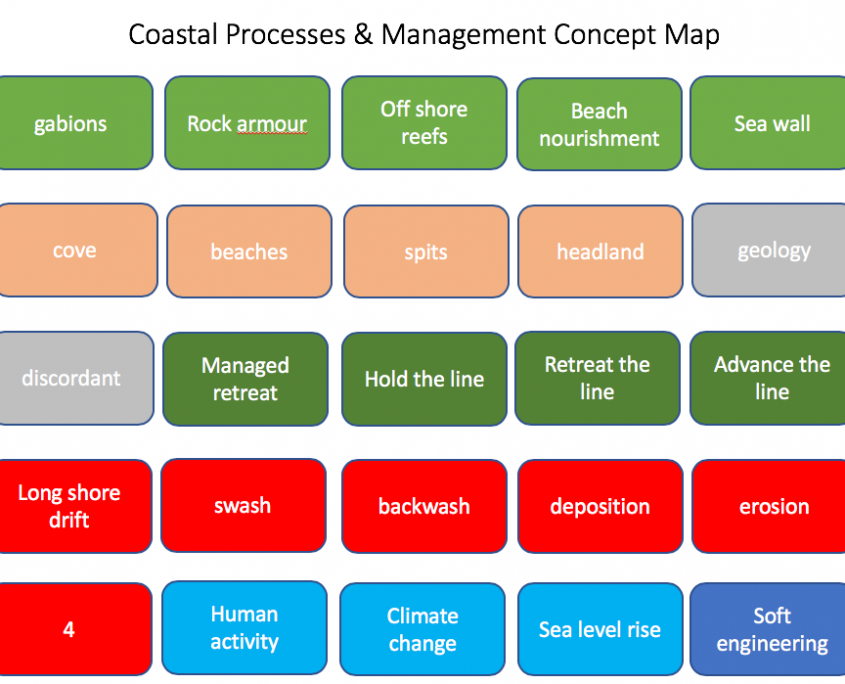 Odd One Out - Coasts - Internet Geography