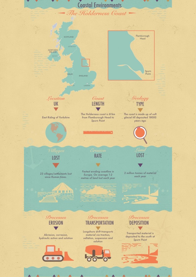 Holderness Coast Infographic - Internet Geography