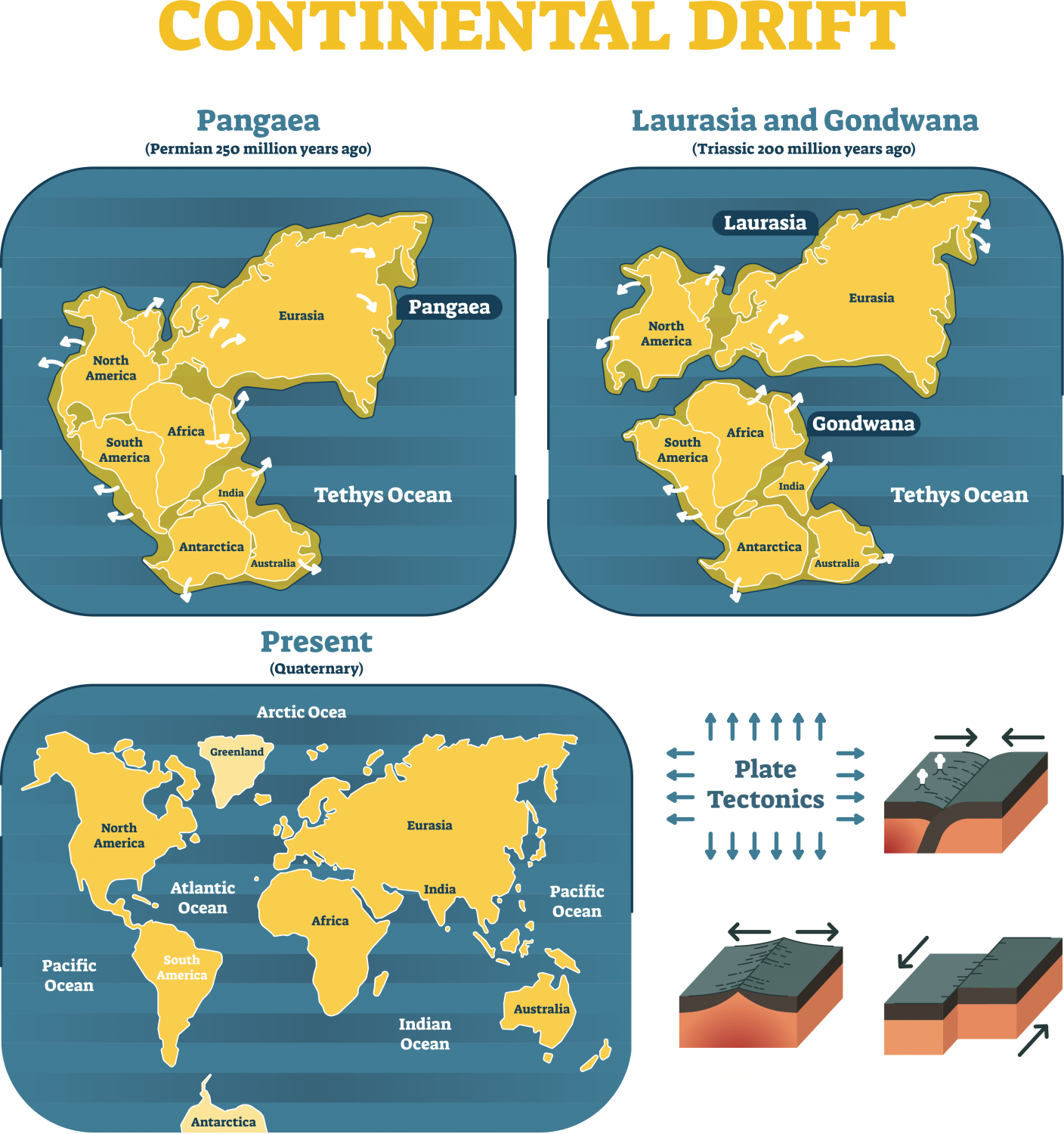 What is Continental Drift? - Internet Geography