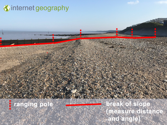 Coastal Fieldwork Techniques - Internet Geography