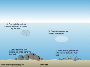 Fluvial processes - Internet Geography