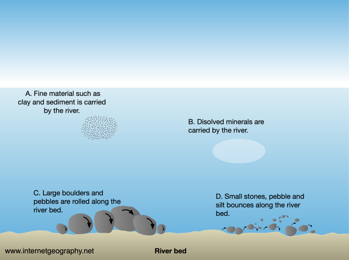 Fluvial processes - Internet Geography