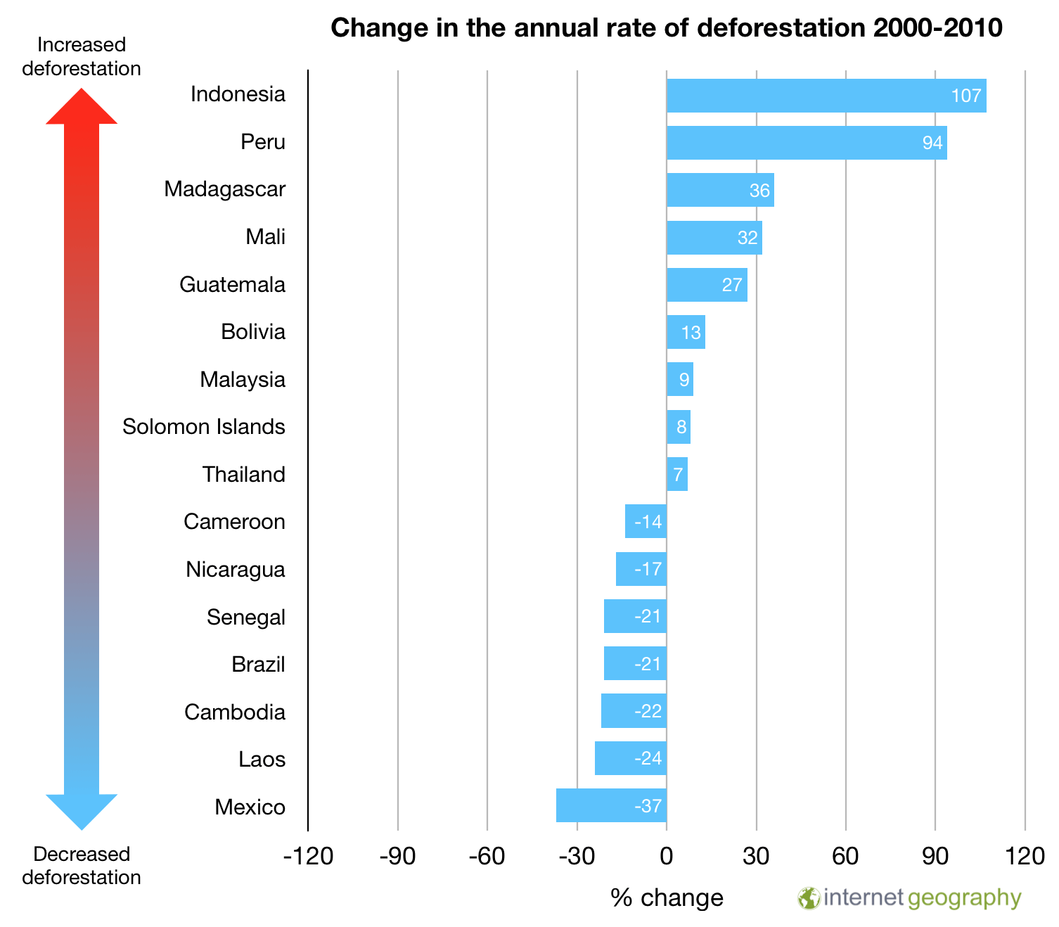 Changing rates of rainforest deforestation - Internet Geography