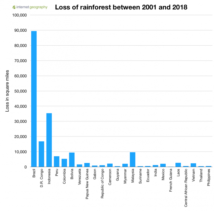 Changing rates of rainforest deforestation - Internet Geography