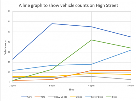Line Graphs in Geography - Internet Geography