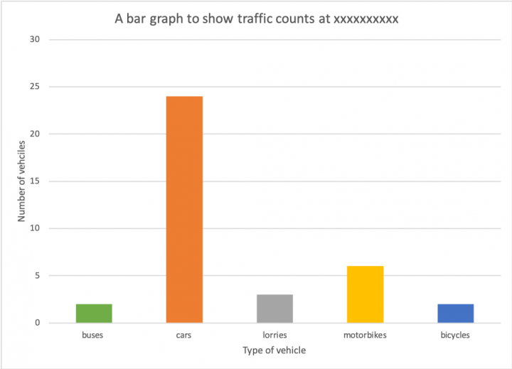 Bar Charts in Geography - Internet Geography