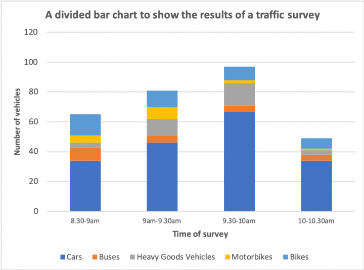 Divided bar charts in geography - Internet Geography