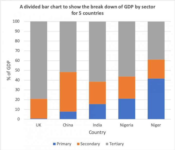 Divided bar charts in geography - Internet Geography