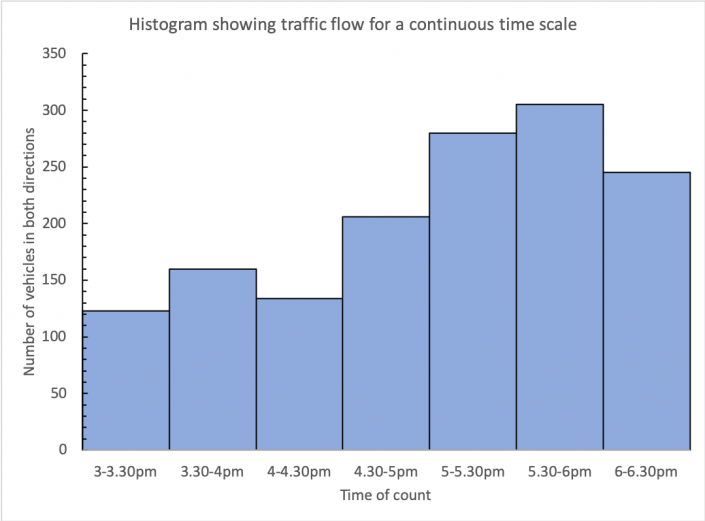 Histograms in Geography - Internet Geography