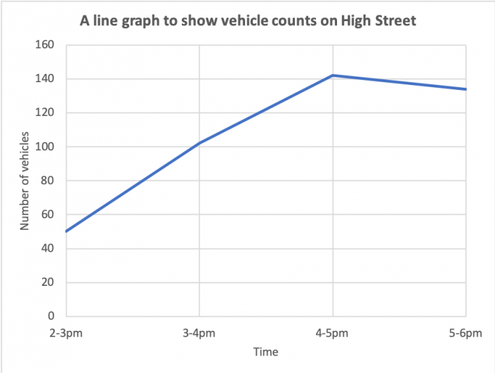 Line Graphs in Geography - Internet Geography