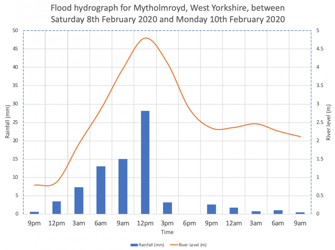 Flood hydrograph for Mytholmroyd - Internet Geography