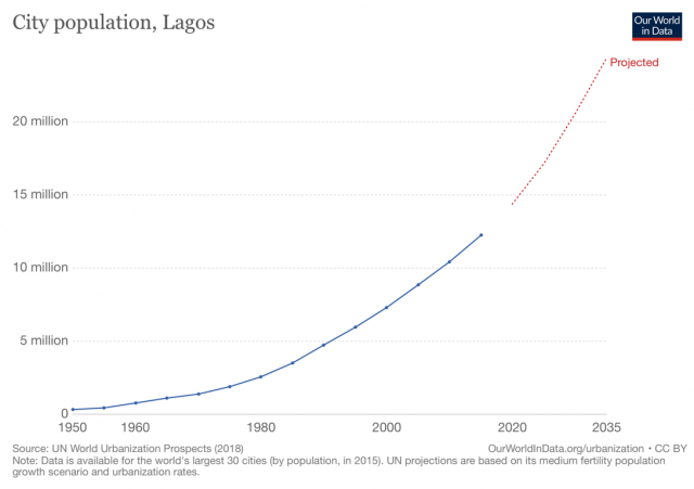 The growth of Lagos - Internet Geography