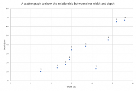 Scatter Graphs in Geography - Internet Geography
