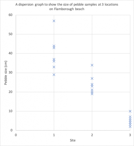 Dispersion Graphs in Geography - Internet Geography