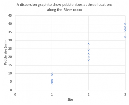 Dispersion Graphs in Geography - Internet Geography