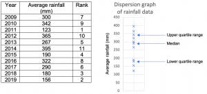 Interquartile Range - Internet Geography