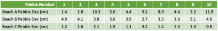 Interquartile Practice Questions - Internet Geography