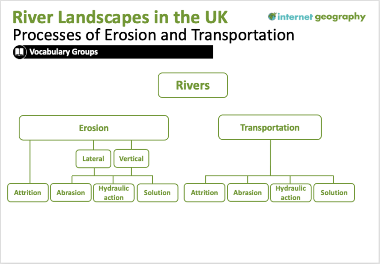 Strategies for teaching geographical vocabulary - Internet Geography