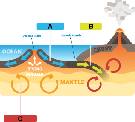 Why do tectonic plates move? Quiz - Internet Geography