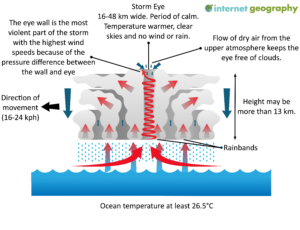 How do tropical storms form? - Internet Geography