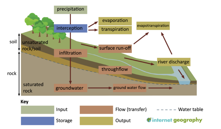 The drainage basin: a component of the water cycle - Internet Geography The drainage basin: a component of the water cycle - Internet Geography
