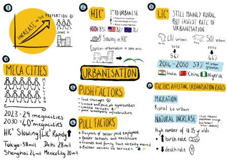 Sketch Notes in Geography - Internet Geography